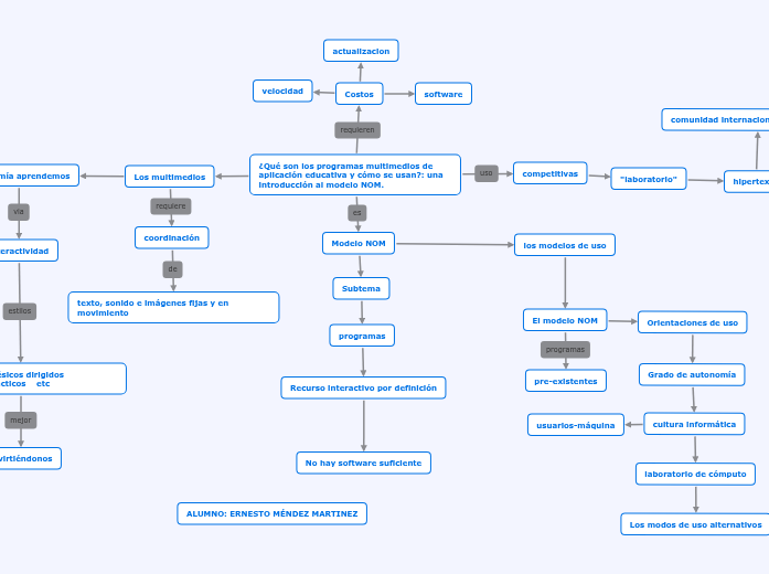 o ¿Qué son los programas multimedios de...- Concept Map